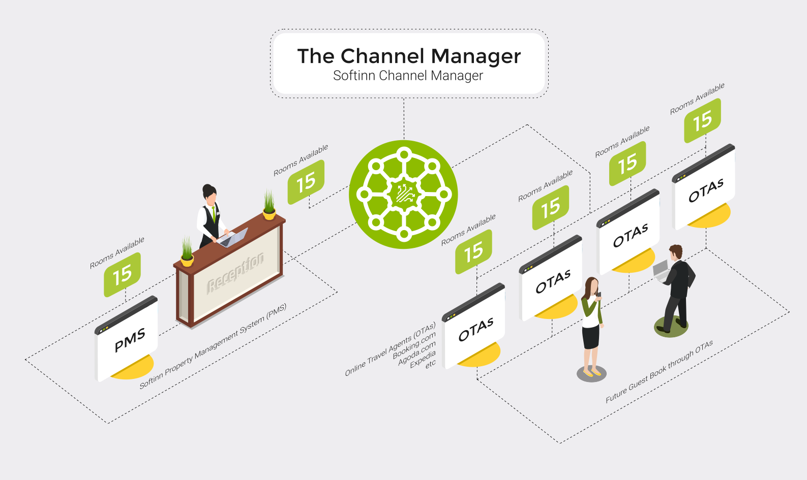 PMS and Channel Manager Integration